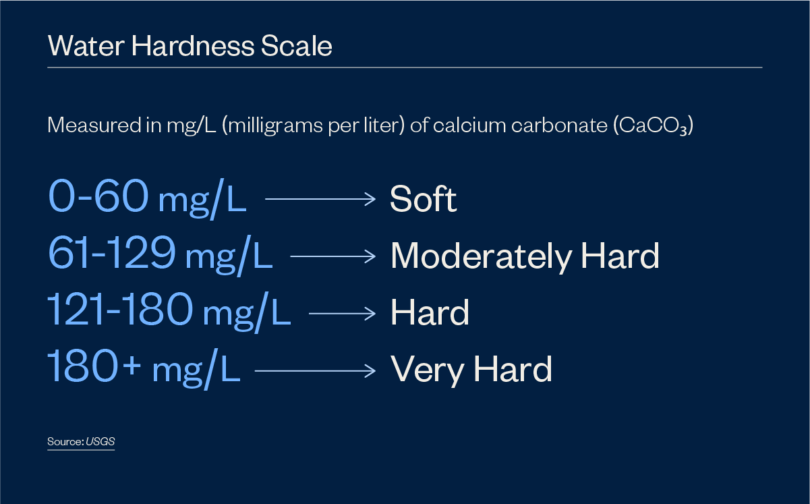 Water Hardness by State