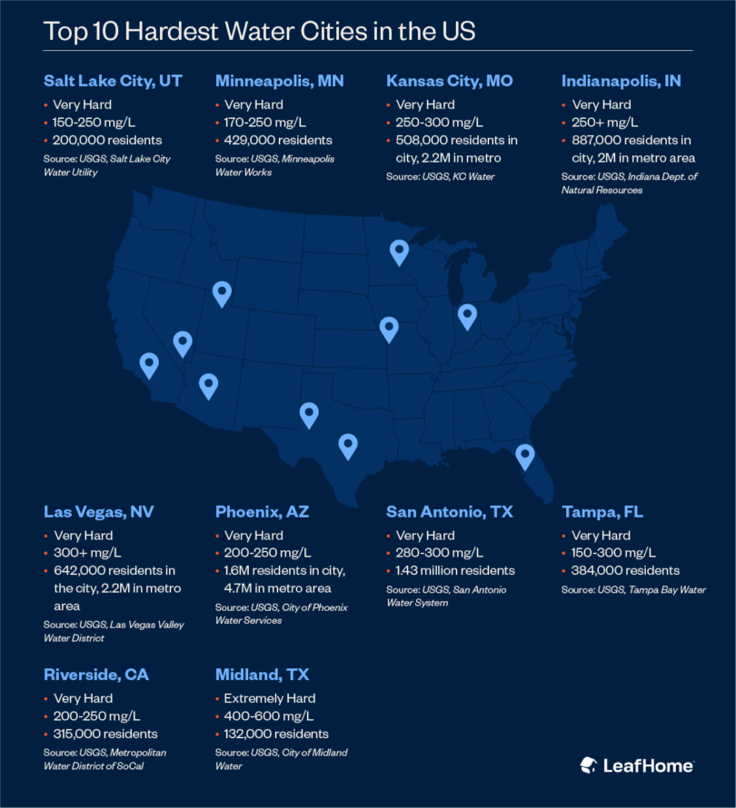 America’s Hardest Water: The 10 US Cities with the Highest Water ...